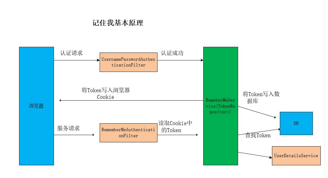 Title Spring Security源码分析七:spring Security 记住我 Csdn博客